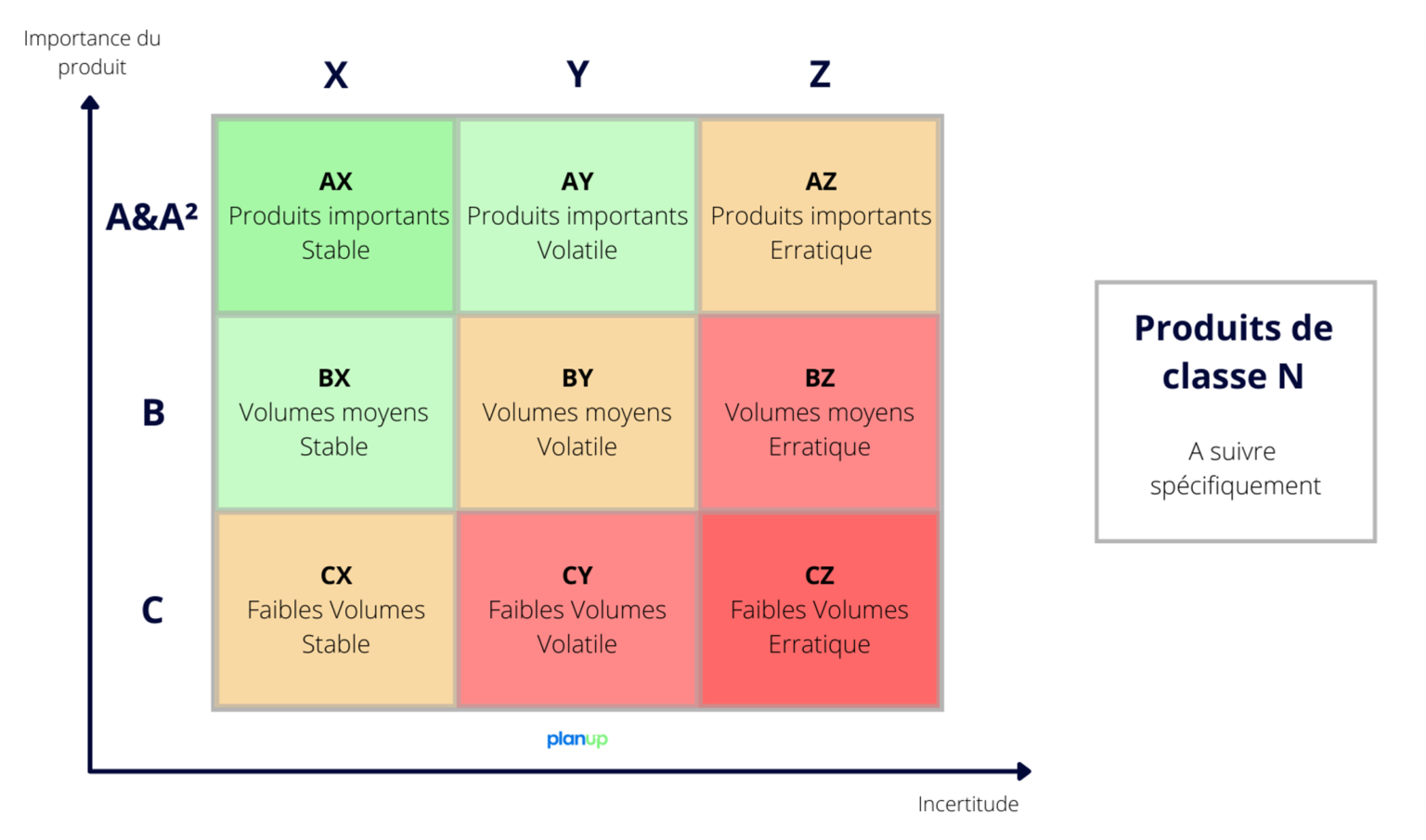 Classification XYZ - Planup SupplyChain | Travaillez plus efficacement