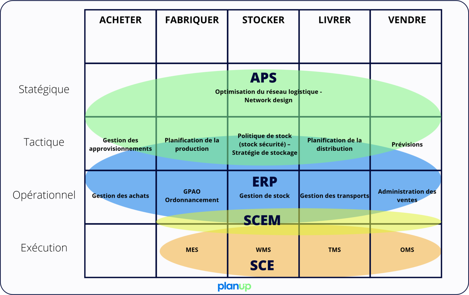Les logiciels dans la Supply Chain - Planup SupplyChain | Les solutions ...
