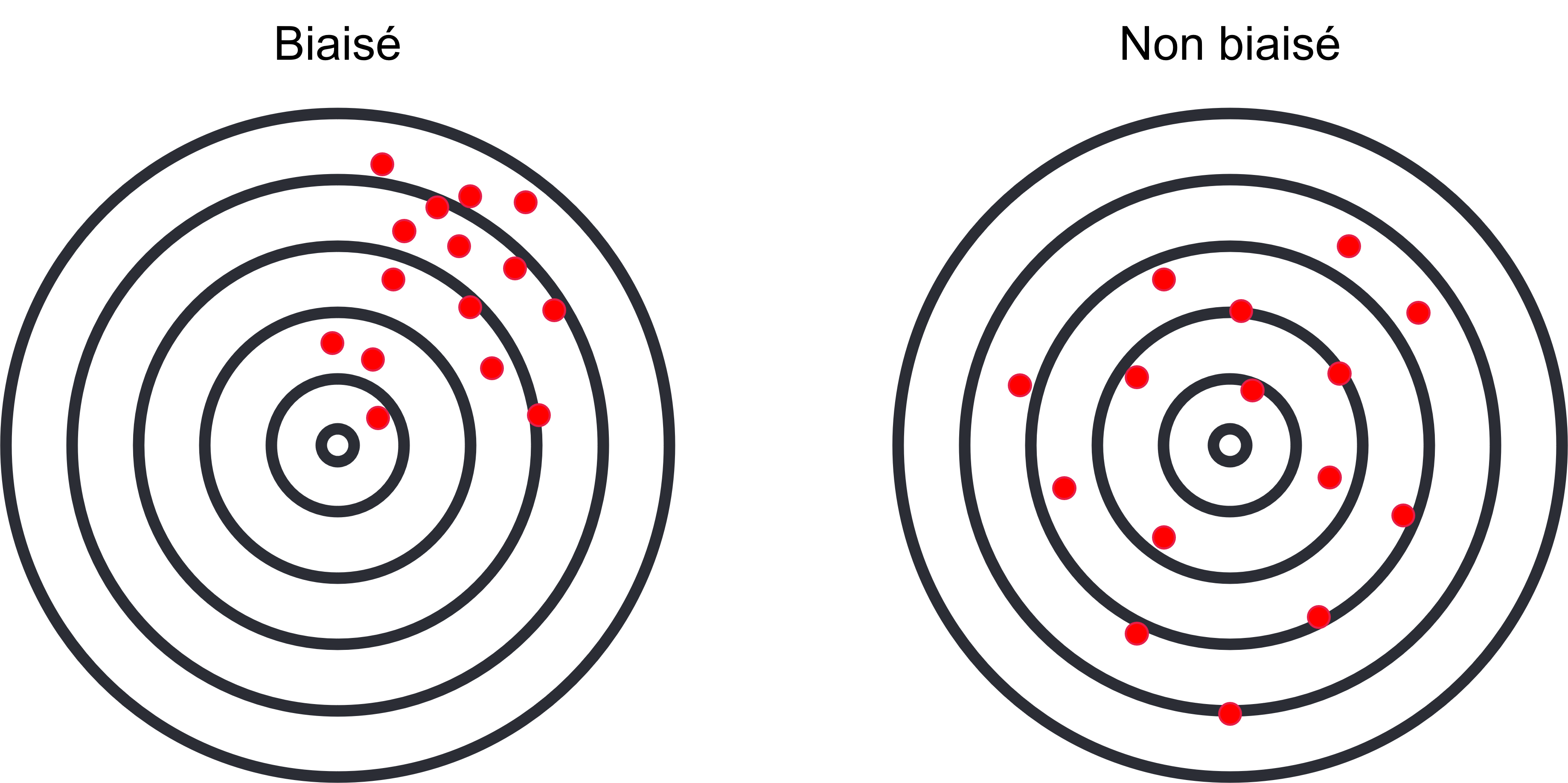 Le biais des prévisions - Planup SupplyChain | Définitions et formules