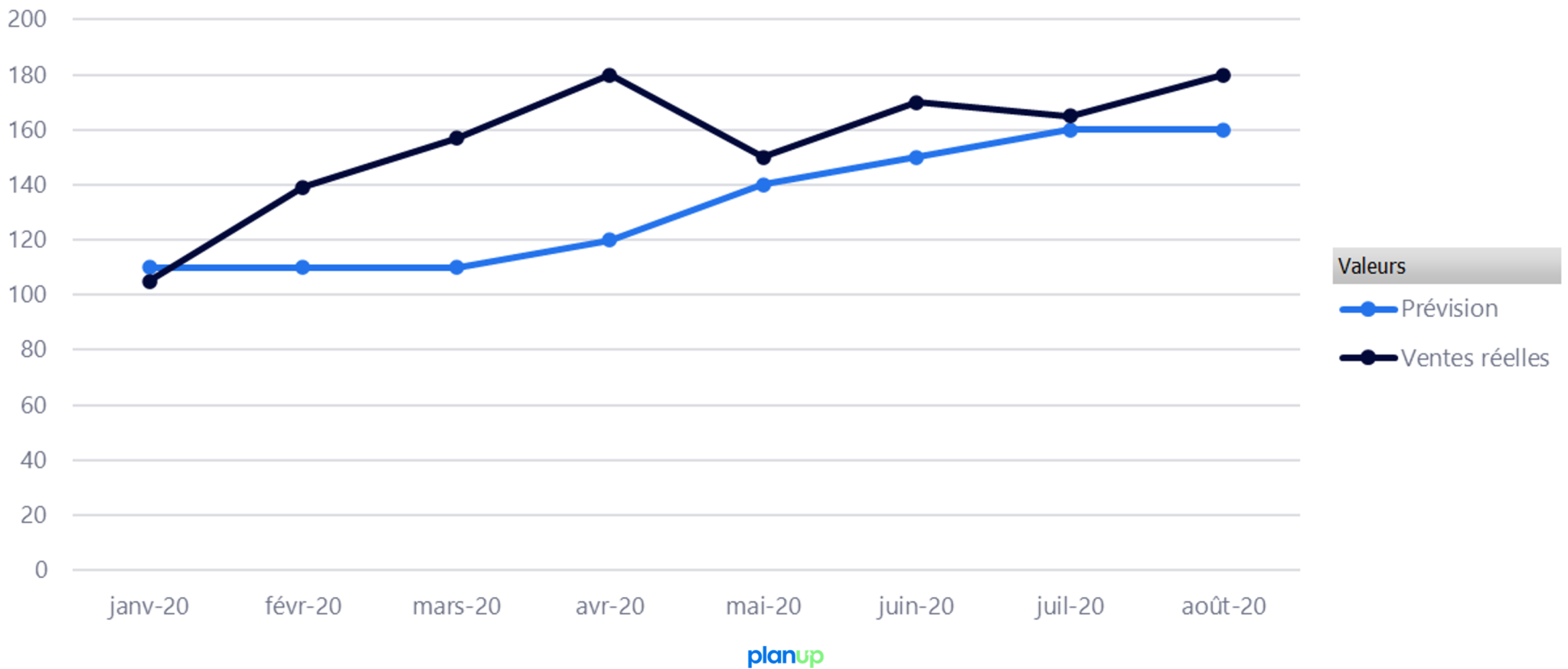 Le biais des prévisions - Planup SupplyChain | Définitions et formules
